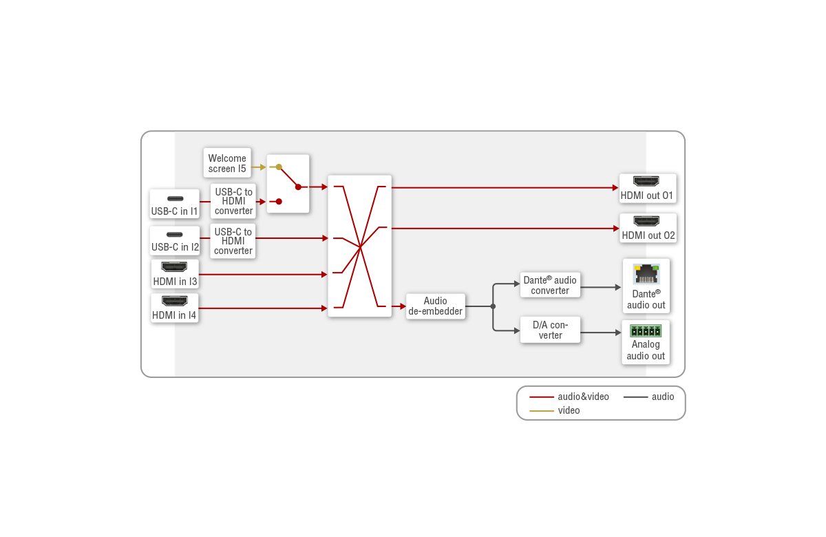 UCX-4x2-HC30D | USB-C & HDMI 2.0 Universal Video Matrix